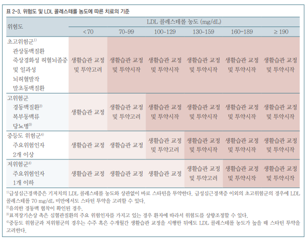 고지혈증 진단 치료 기준