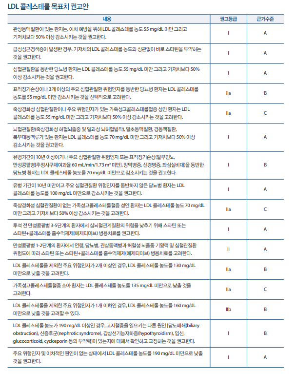 고지혈증 진단 치료 기준