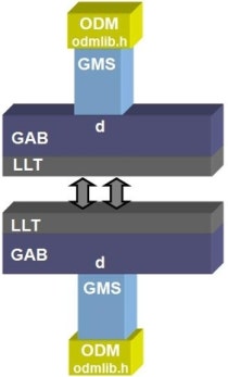 ODM Overview : 네이버 블로그
