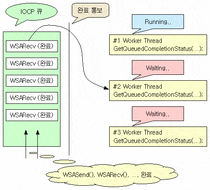 IOCP vs. epoll/kqueue : 네이버 블로그