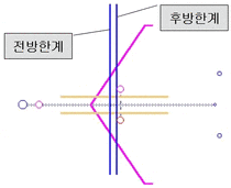 FWD/ AFT CG Limits (전방/ 후방 중심 한계) : 네이버 블로그