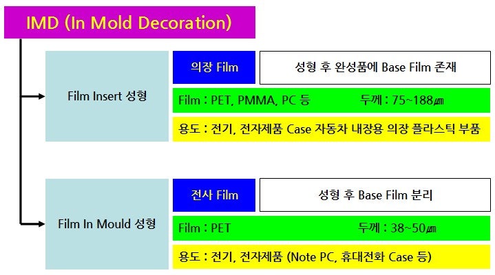 IMD 플라스틱성형 프로세스 소개 : 네이버 블로그