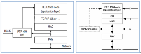 linux ptp : 네이버 블로그