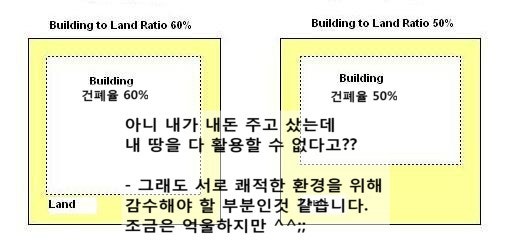 집짓기전 고려사항들- 건폐율(Building coverage ratio)과 용적률(Floor area ratio)이란 ...