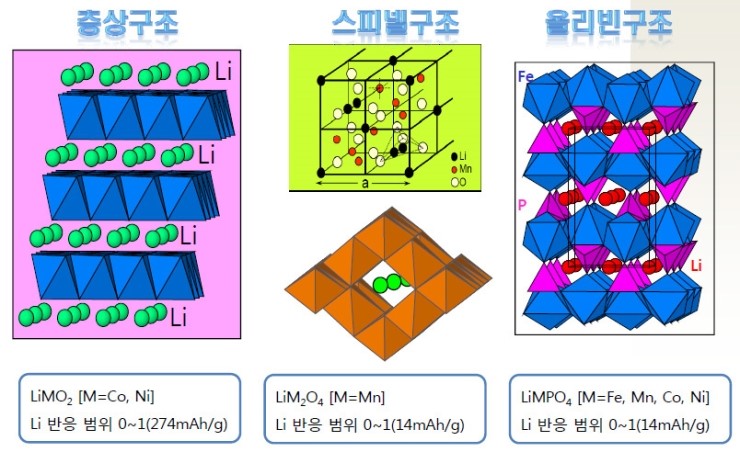 리튬이온배터리의 종류 정리 및 시장분석 (LFP,LCO, NCA, NCM) : 네이버 블로그