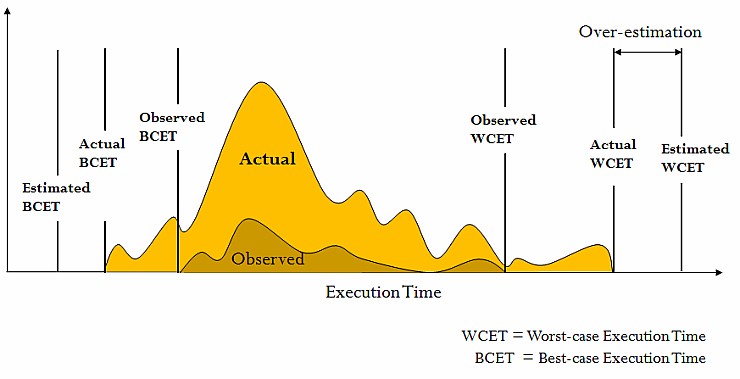 [aiT] Safety-Critical System 개발을 위한 정확한 WCET 분석 솔루션 : 네이버 블로그