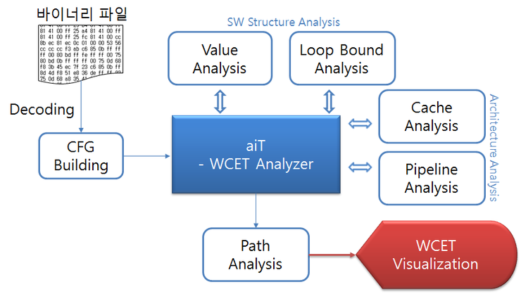 [aiT] Safety-Critical System 개발을 위한 정확한 WCET 분석 솔루션 : 네이버 블로그