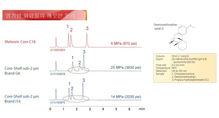 UHPLC & HPLC용 Core-Shell Column 출시! : 네이버 블로그
