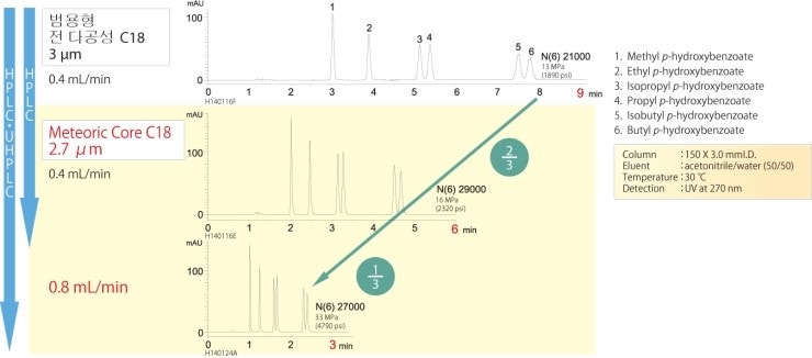 UHPLC & HPLC용 Core-Shell Column 출시! : 네이버 블로그