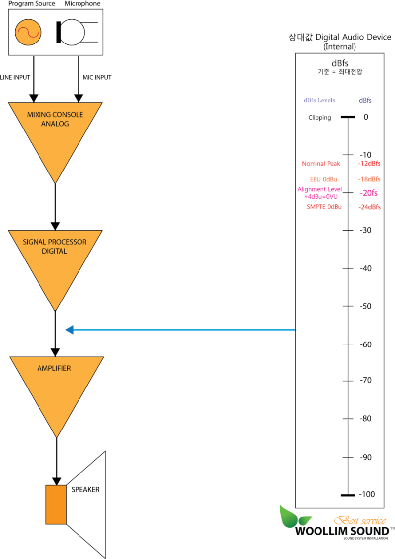 음향이론 - 데시벨 기준 Quick Chart [울림] : 네이버 블로그