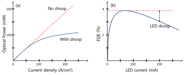 2.6 LED의 드룹 (droop) 현상 : 네이버 블로그