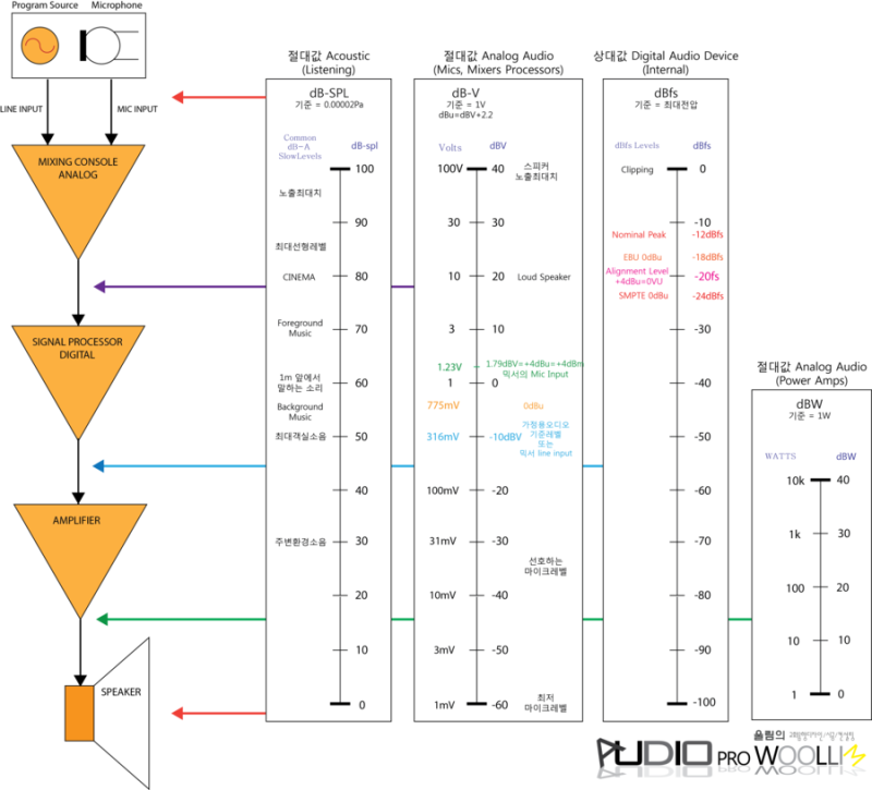 음향이론 - 데시벨 기준 Quick Chart [울림] : 네이버 블로그