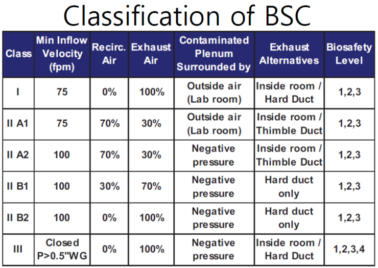 ESCO 생물안전작업대(Biosafety Cabinet, BSC) : 네이버 블로그