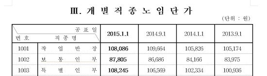 시중노임단가 2015년 상반기 공사노임단가건설업 임금실태 조사 보고서 201412 네이버 블로그