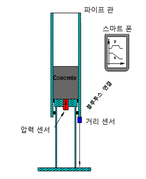 콘크리트펌프압송 장치 소개 (독일 신기술) - The Sliding Pipe Rheometer (Sliper) : 네이버 블로그
