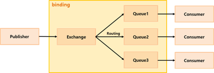 GitHub - springframework-storage/SpringBoot-RabbitMQ: workspaces/RabbitMQ