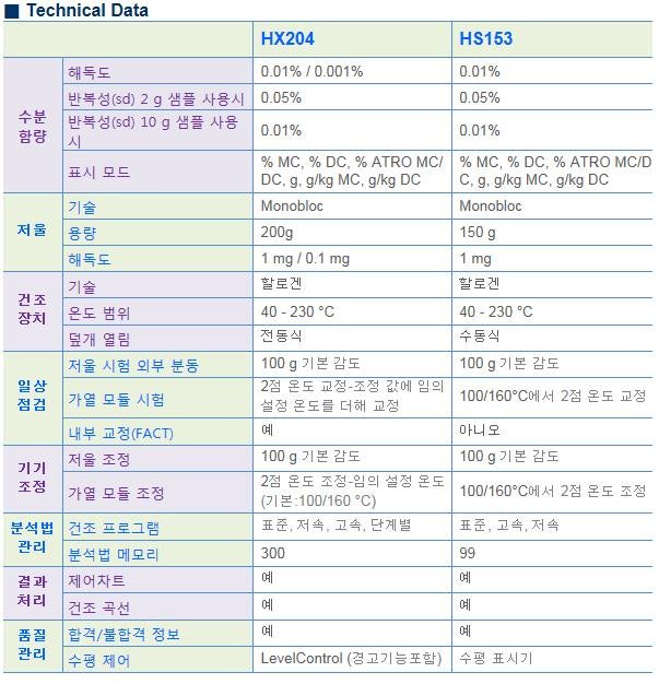 HS153적외선 수분측정기(Halogen Moisture Analyzer)METTLER TOLEDO : 네이버 블로그