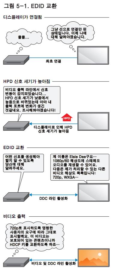 EDID (Extended Display Identification Date)의 이해 : 네이버 블로그