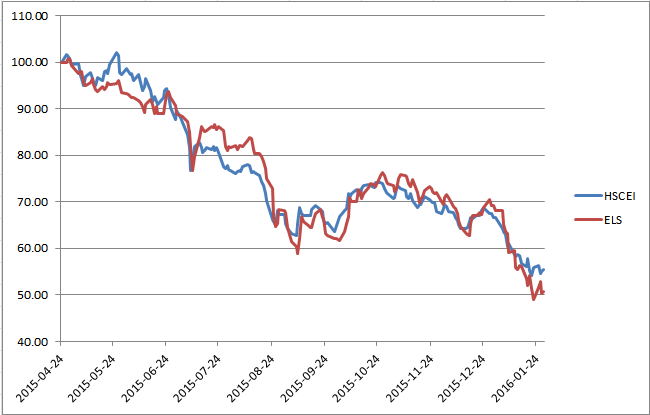 HSCEI ELS 현 상황 바로보기 : 네이버 블로그