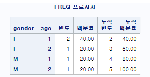 PROC FREQ tables 옵션 : 네이버 블로그