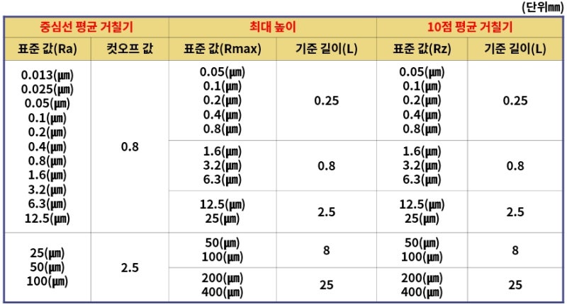 제도이론 표면거칠기 Surface Roughness 네이버 45 Off