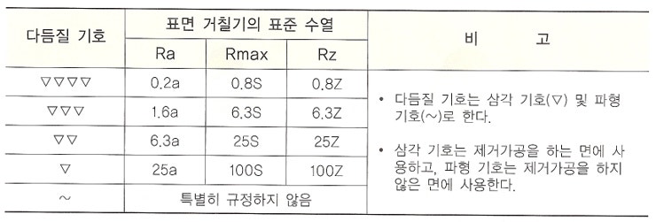 제도이론 표면거칠기 Surface Roughness 네이버 블로그