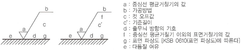 제도이론 표면거칠기 Surface Roughness 네이버 블로그