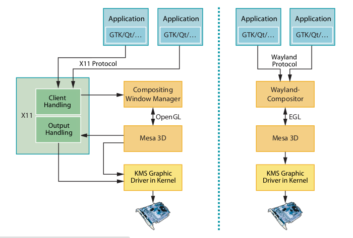 X Window vs Wayland : 네이버 블로그