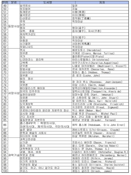 계열별 추천도서 학과 추천도서 네이버 블로그