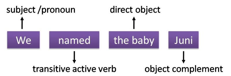 [토막영어문법] 목적보어(object complement)야! 목적어를 설명해 줘. : 네이버 블로그