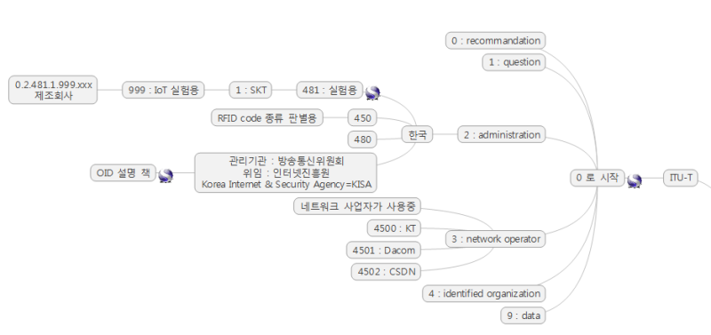 OID (Object Identifier) : 네이버 블로그