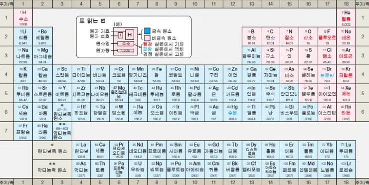 중2 과학 원소주기율표 쉽게 외우기 원소주기율표 암기송 노래로 외우는 주기율표 원소주기율표 여러 가지 원소의 특징과