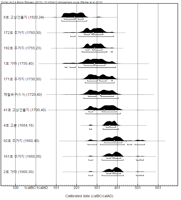 방사성탄소연대 Oxcal프로그램 : 네이버 블로그