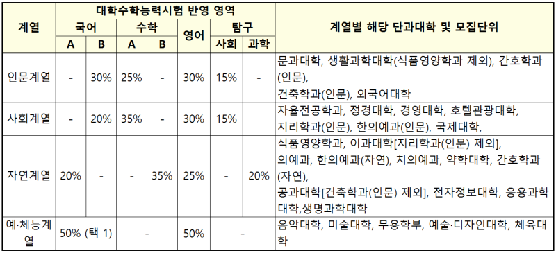 경희대학교 정시등급2016 모집요강2017 네이버 블로그
