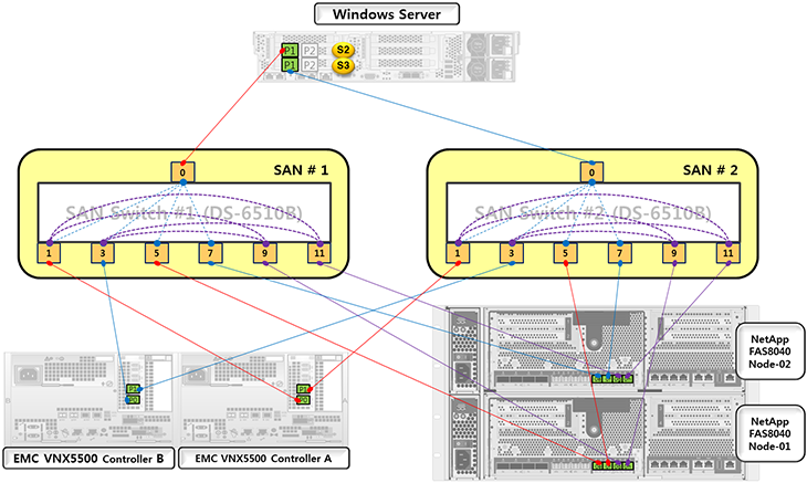 [NetApp] Foreign LUN Import Methodology (EMC, 히다치 등의 SAN LUN Data를 넷앱 ...