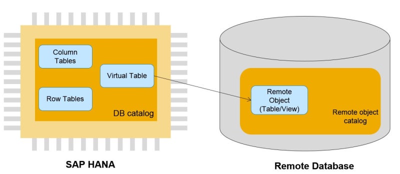 SAP HANA Smart Data Access: Intro : 네이버 블로그