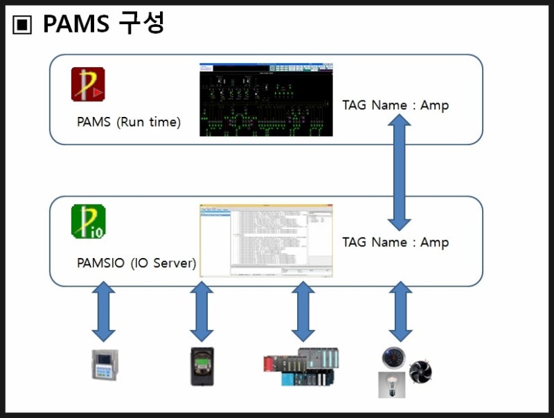 PAMS 구성 및 현장 구성방법. : 네이버 블로그