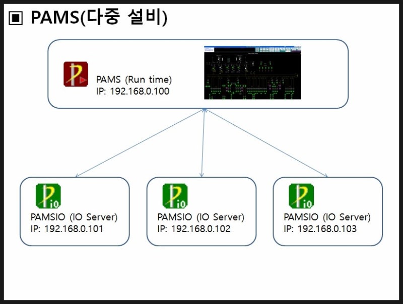 PAMS 구성 및 현장 구성방법. : 네이버 블로그