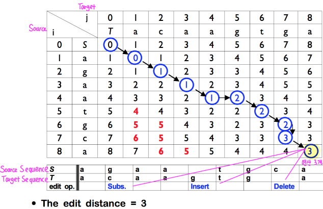 Edit Distance Problem 편집거리 문제-Dynamic Programming : 네이버 블로그