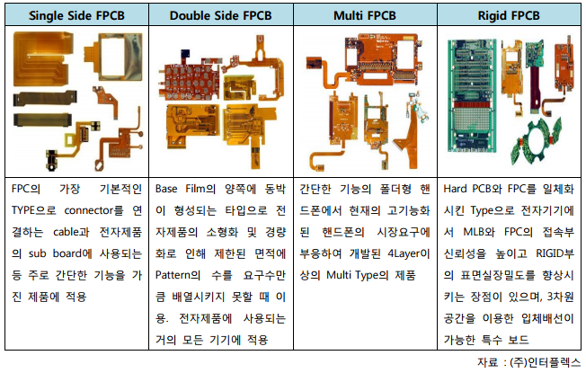 FPCB 공정 및 설명 : 네이버 블로그