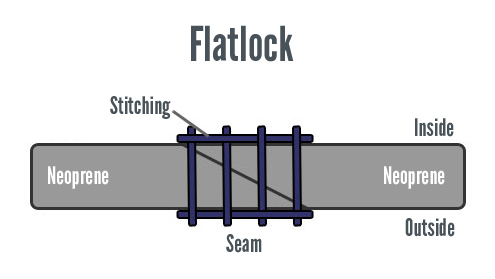스쿠버 다이빙 이론 - 웨트슈트/웻슈트 재봉과 선택 (고르는 방법), Wetsuit Stitching & Seams : 네이버 블로그