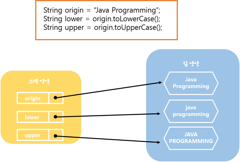 [JAVA] API - String 클래스 : 네이버 블로그