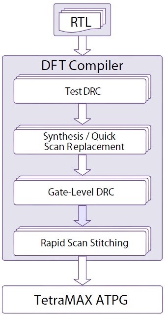 Universal Verification Methodology (UVM): 심층 분석 및 활용 가이드