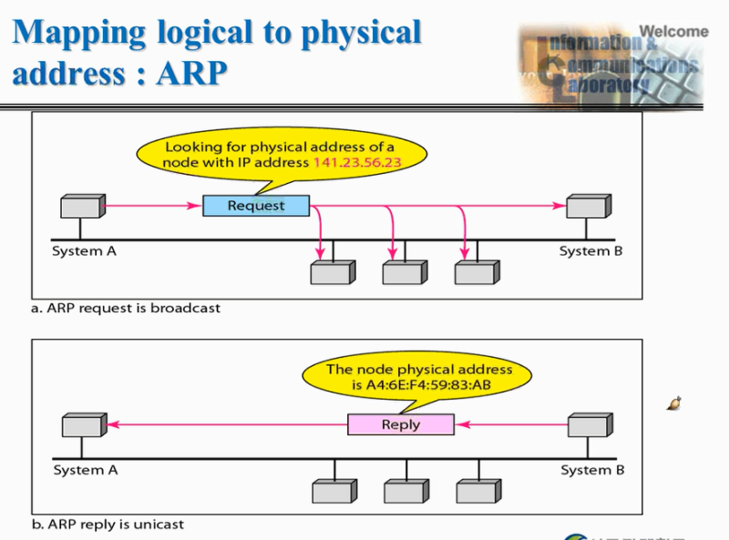 ARP (Address Resolution Protocol), MAC Address, RARP : 네이버 블로그