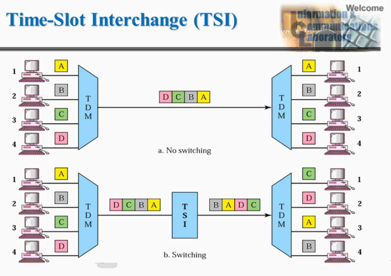 Space Division Switching, Time Division Switching, TSI, banyan switch ...