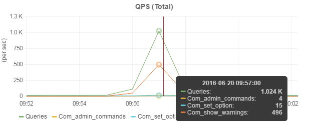 [MySQL Troubles] Too many "Show Warnings" message generated by ...