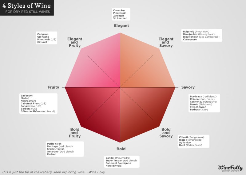 Flavor profiles of wine varieties : 네이버 블로그