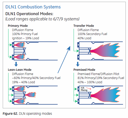 GE Turbine - DLN Operation Modes : 네이버 블로그