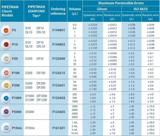 GILSON F123603 MICRO PIPETTE PIPETMAN P5000 CLASSIC 1000 ~ 5000 μL 길슨 ...