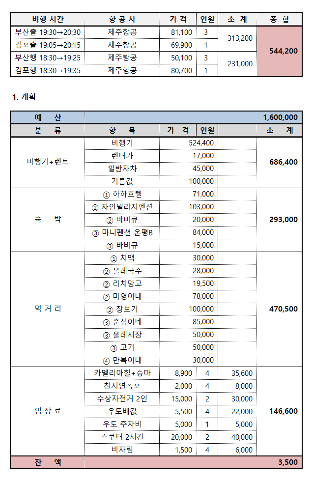 제주도 3박4일 여행코스 & 여행경비 공유 : 네이버 블로그